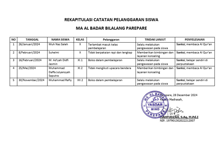 A1.3 Rekapitulasi Daftar Pelanggaran Tata Tertib 2023 | PDF