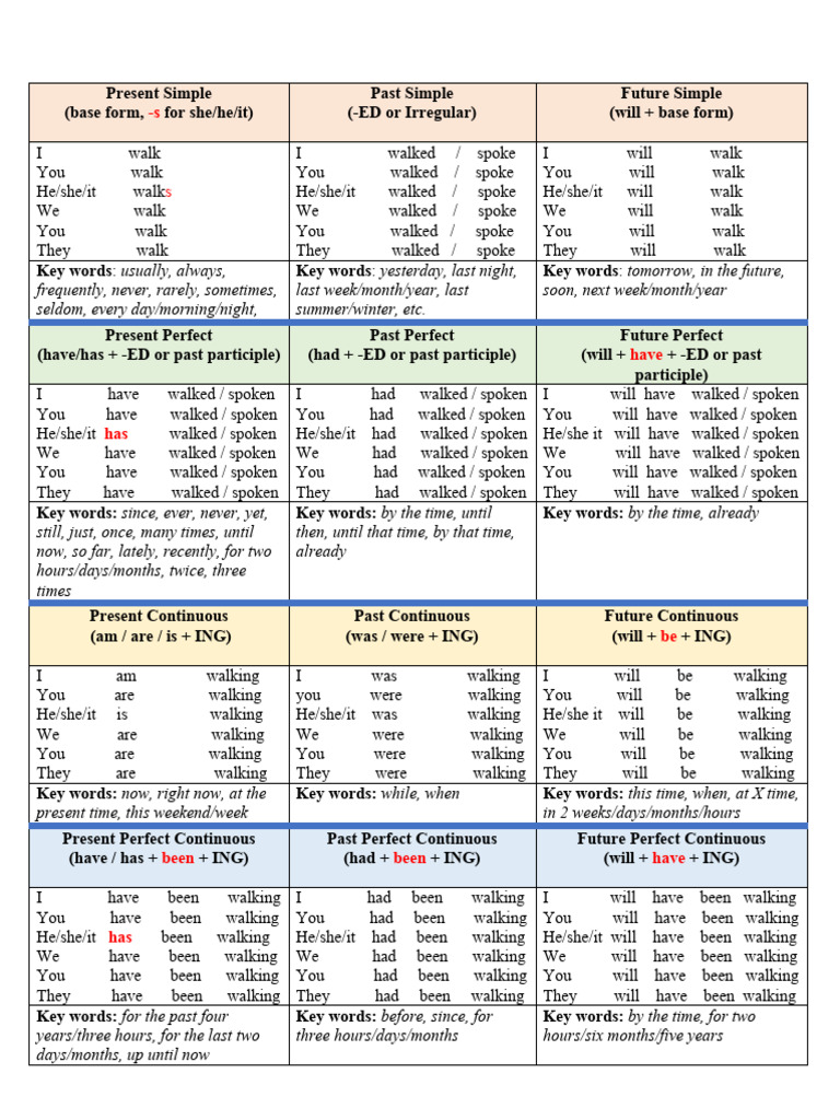 English Verb Tenses Overview | PDF | Perfect (Grammar) | Language Families
