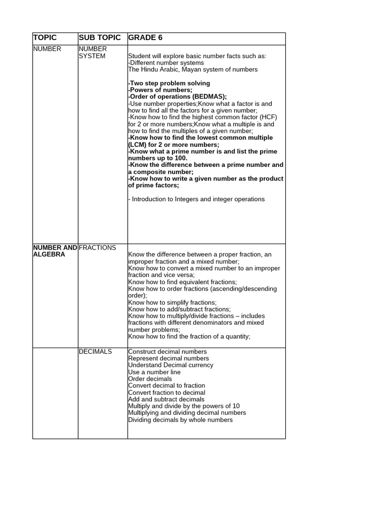 Mathematics Vertical Articulation Document (Dec 2023) | PDF ...