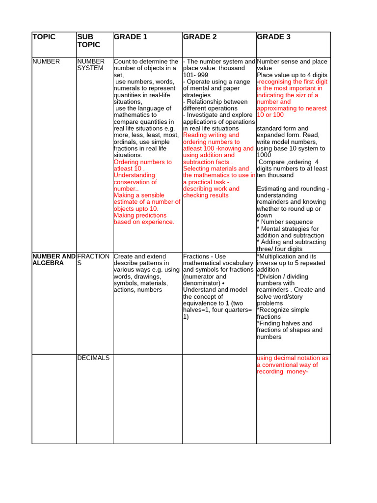 Comprehensive Grade 1-5 Math Curriculum | PDF | Trigonometric Functions ...