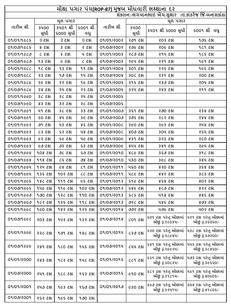 Chothu Pagar Panch Moghvari | PDF
