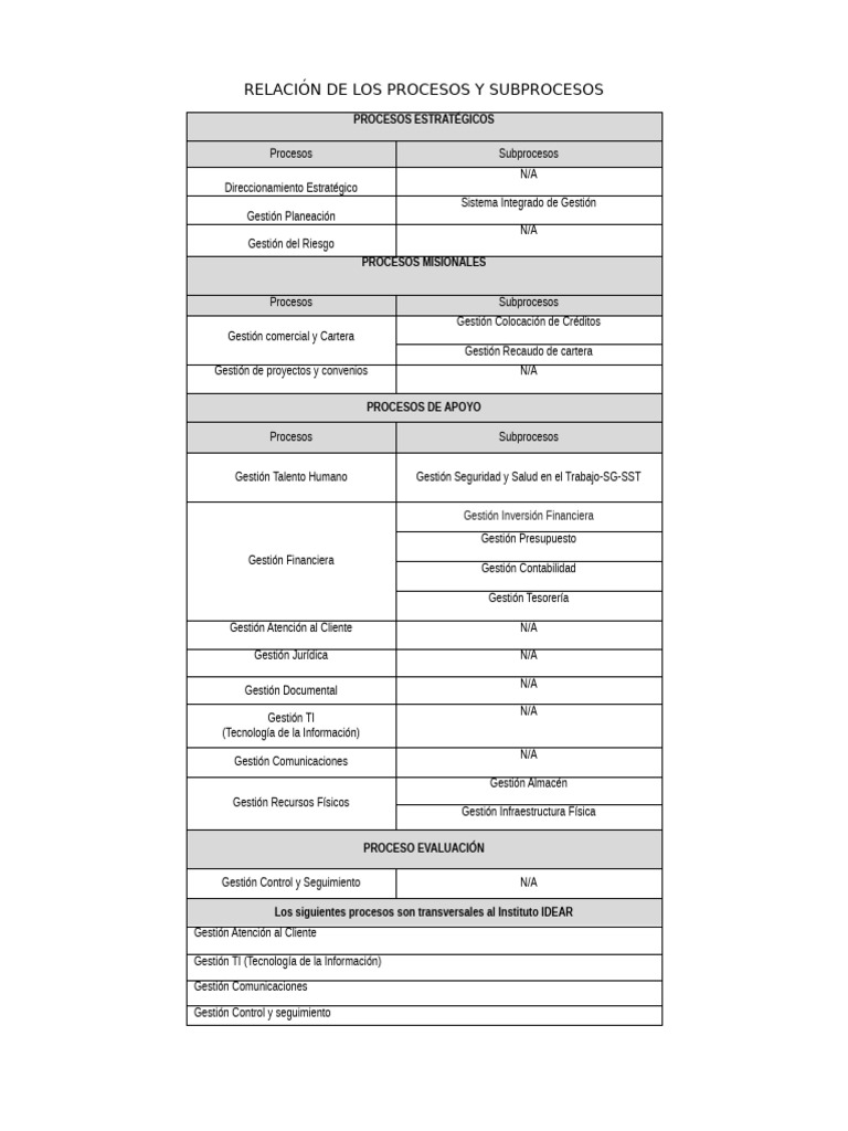 Procesos y Subprocesos Organizacionales | PDF | Economias | Business