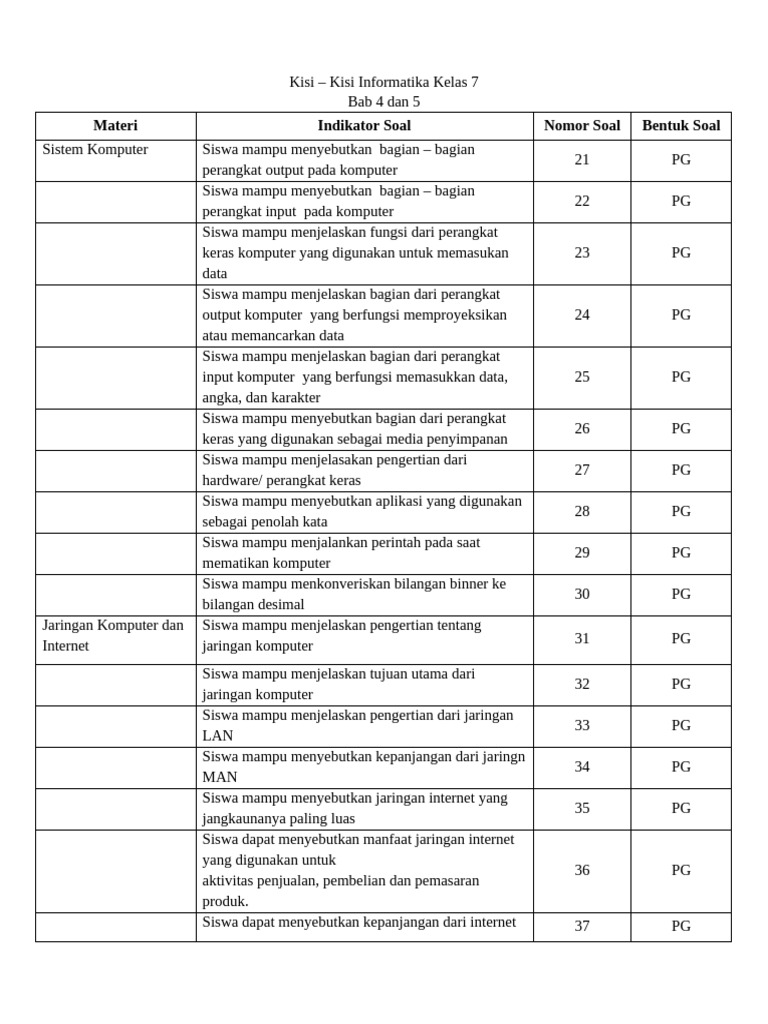 Kisi Kisi Informatika Kelas 7 Bab 4 Dan 5 | PDF