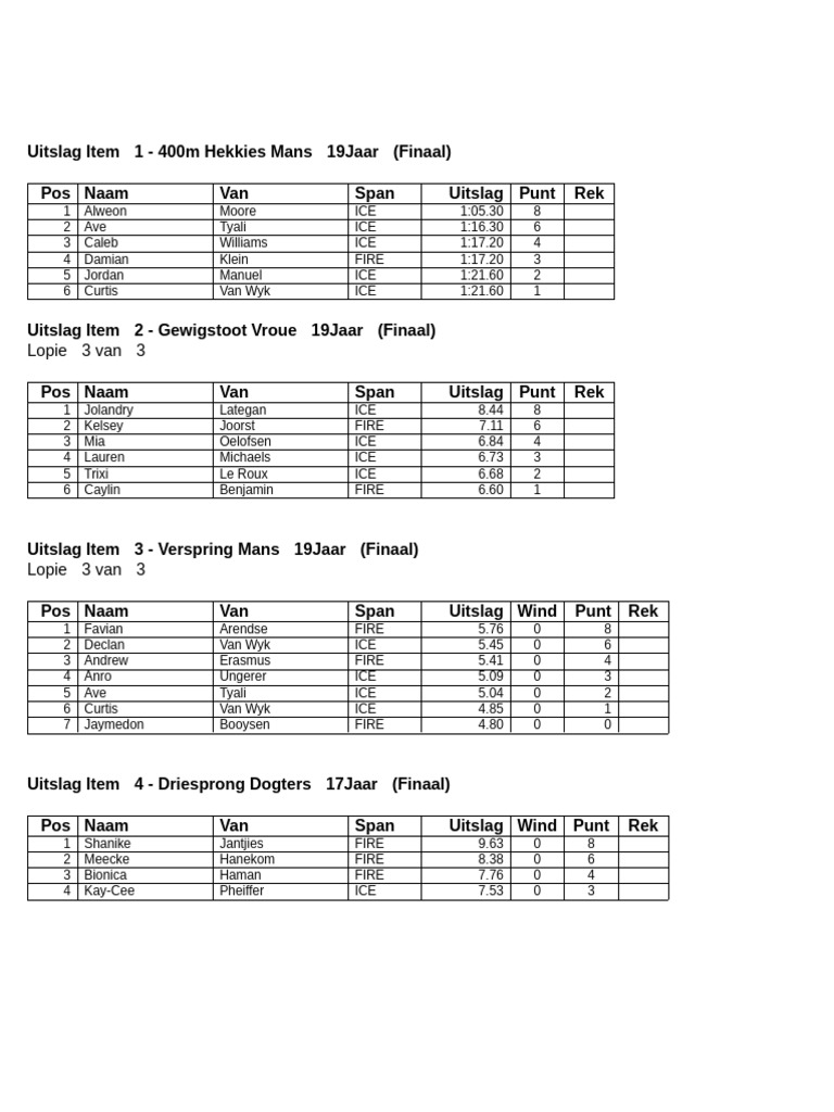 Verslag - UITSLAG PER ITEM (Sik Luv 2) | PDF