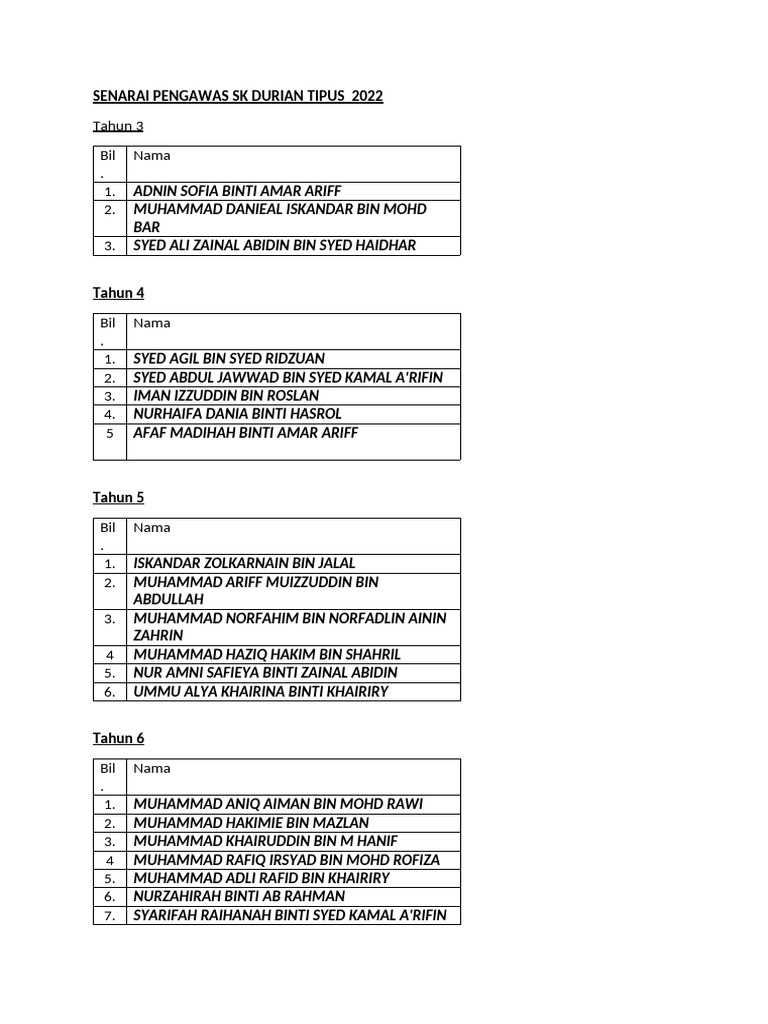 Senarai Pengawas SK Durian Tipus 2022 | PDF