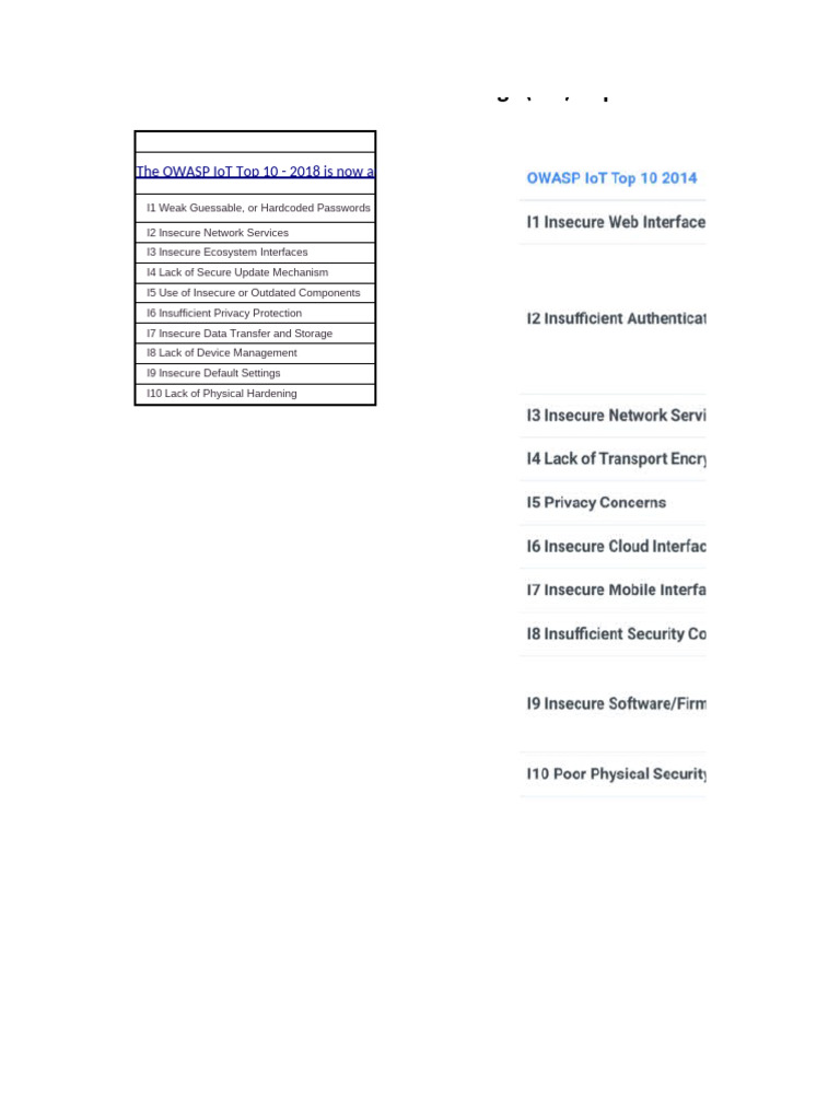 Iot Owasp Pentesting Checklist Pdf Encryption Password