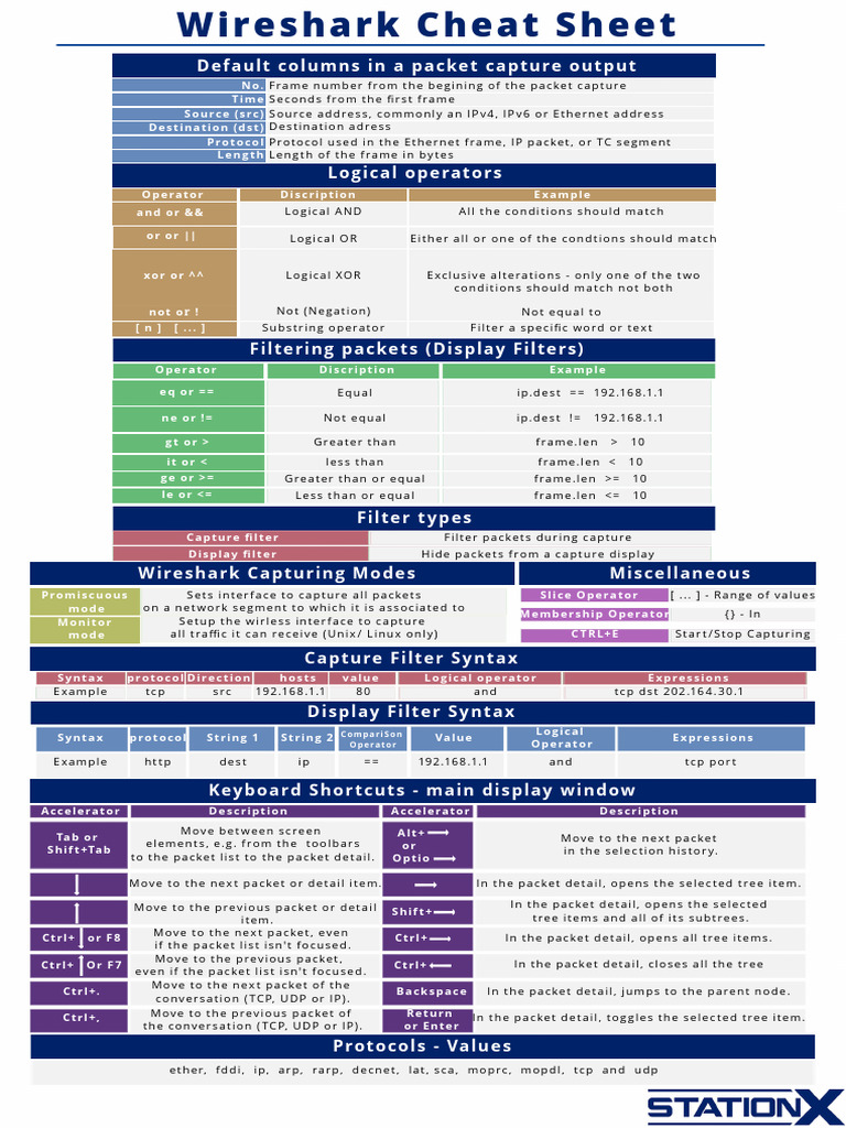 Wireshark Cheat Sheet v1 | PDF | Computer Engineering | Networking ...