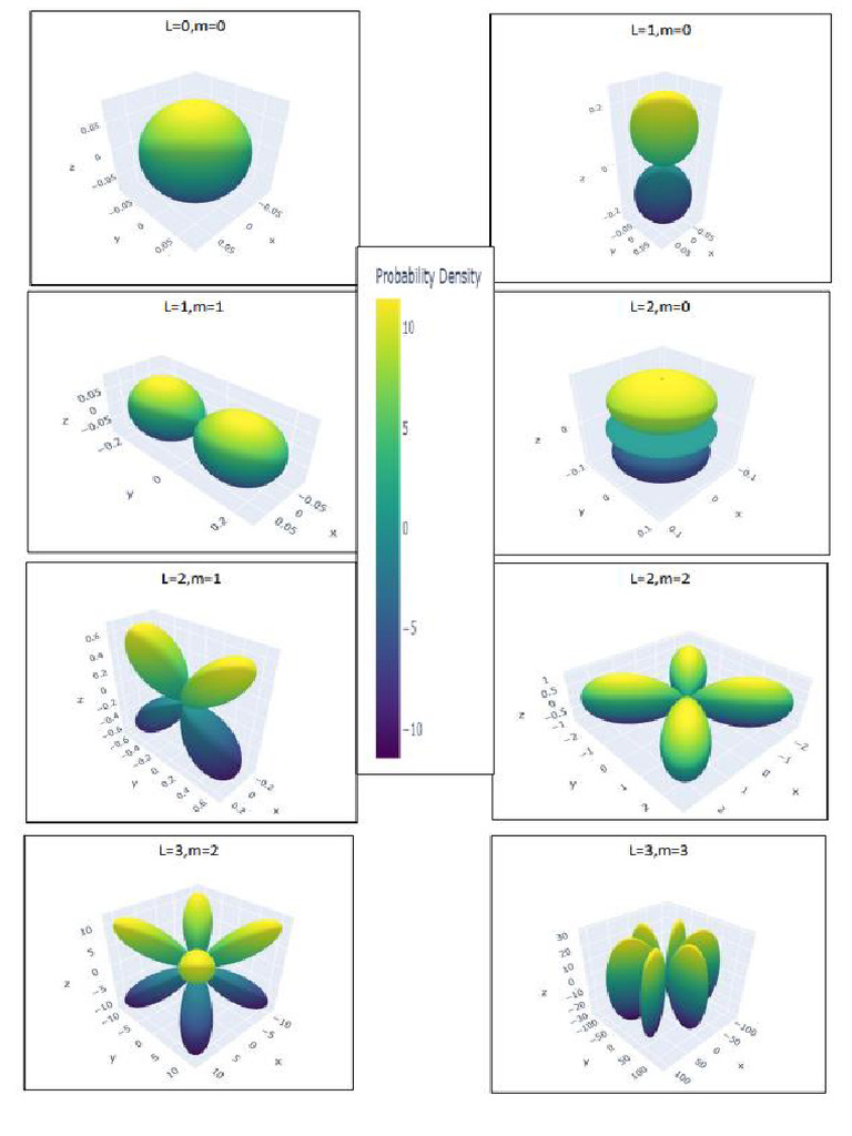 SPHERICAL HARMONICS D | PDF