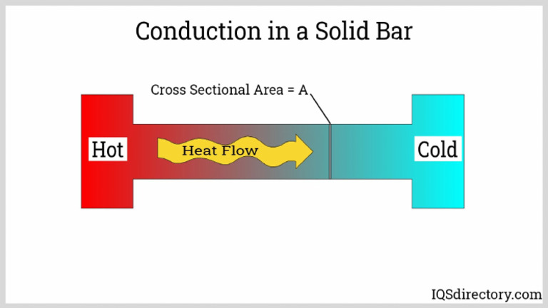 Conduction in A Solid Bar | PDF
