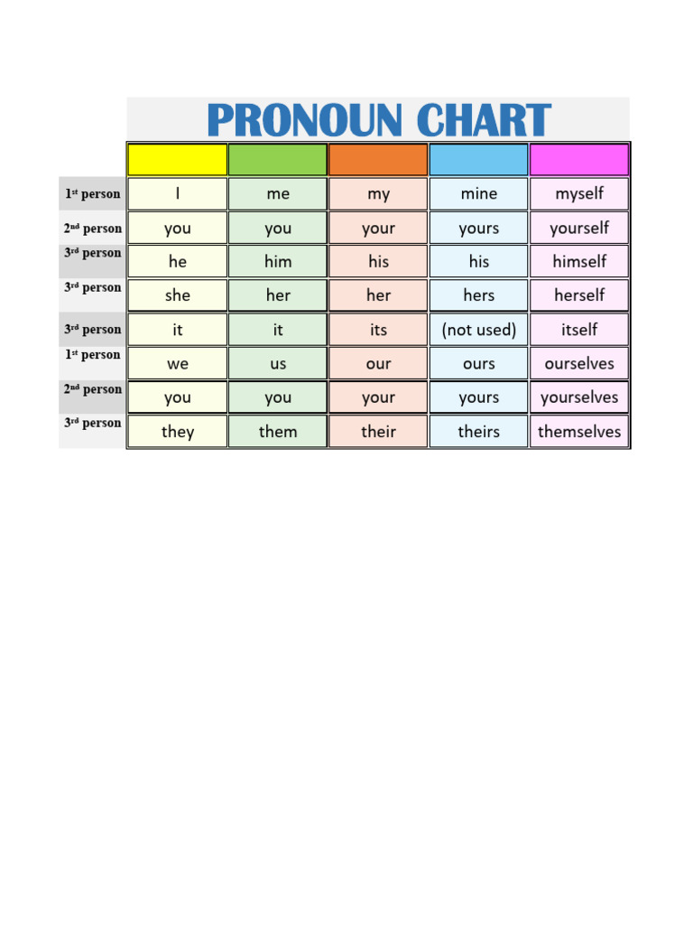 Pronoun Chart | PDF | Philosophy