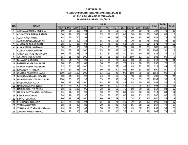 Daftar Nilai Kelas 3a | PDF