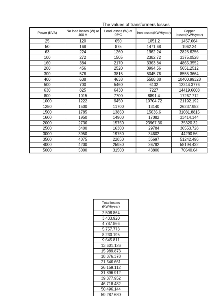 Transformer Losses Analysis Report | PDF | Electrical Engineering ...