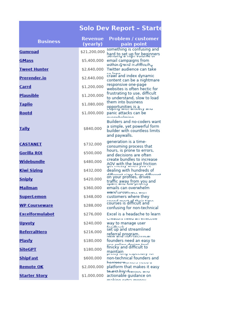 Solo Developers Making $10K+ - Month - Starter Story | PDF | Subscription Business Model ...