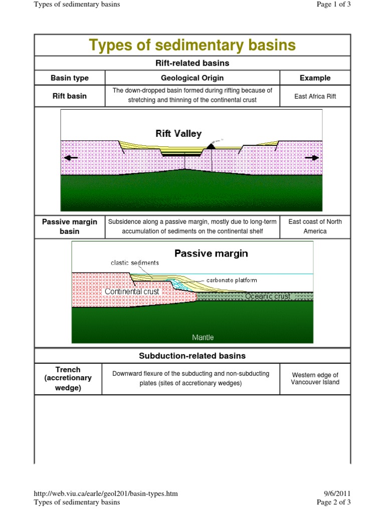 Basin Types | PDF | Social Science | Science & Mathematics