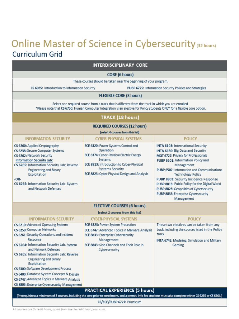 Oms Cybersecurity Curriculum Grid | PDF | Security | Computer Security