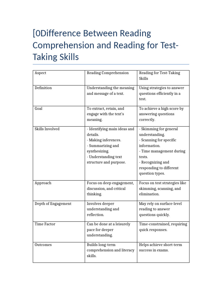 Reading Comprehension Vs Test Taking Skills | PDF | Reading ...