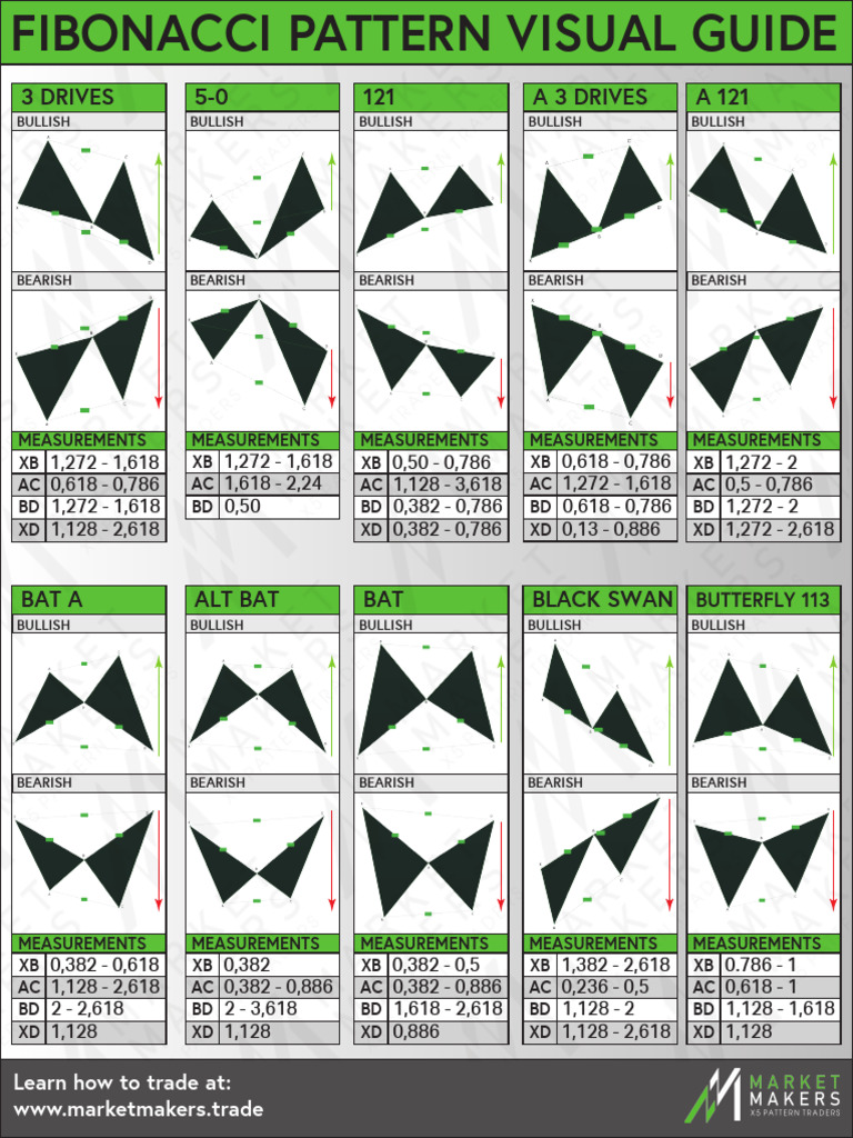 Fibonacci Harmonic Patterns Guide | PDF | Behaviorism | Psychological ...