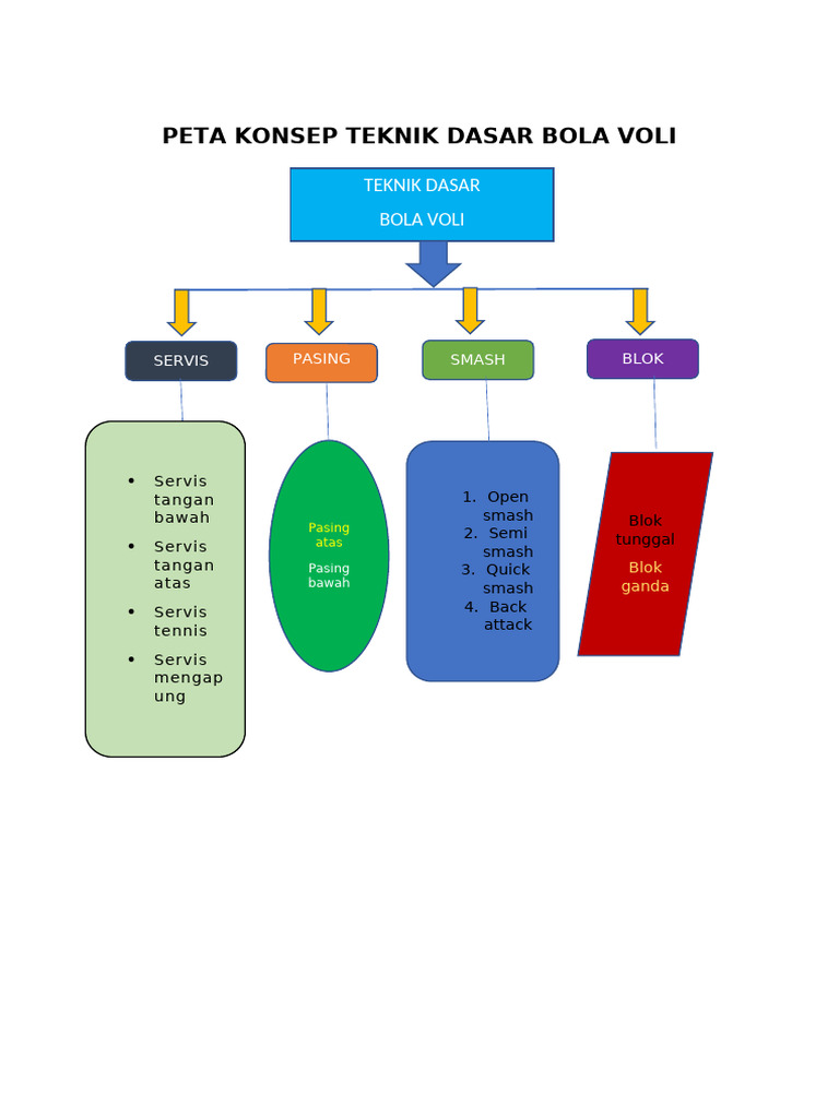 Peta Konsep Teknik Dasar Bola Voli | PDF