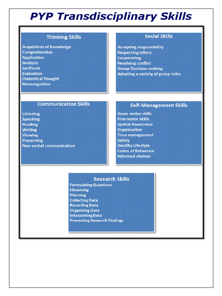PYP Transdisciplinary Skills | PDF | Communication | Knowledge