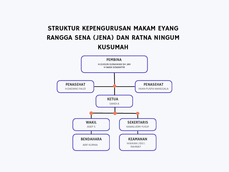 Blue Orange Modern Geometric School Organizational Chart | PDF