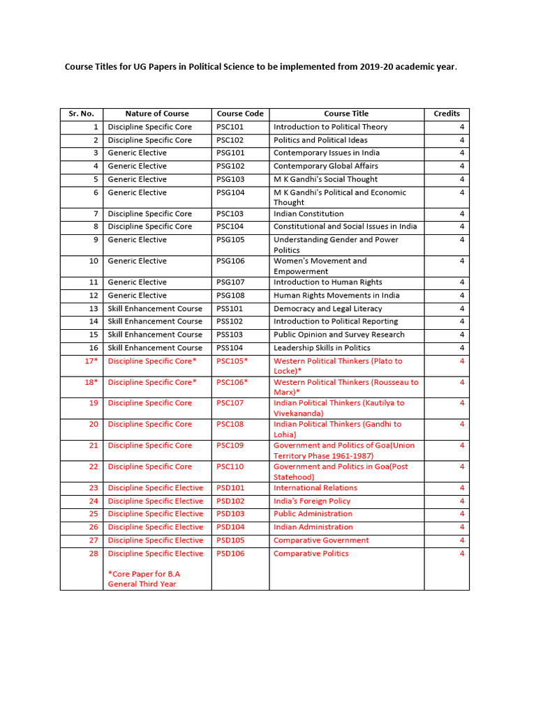 Political Science UG Course Titles | PDF | Mahatma Gandhi