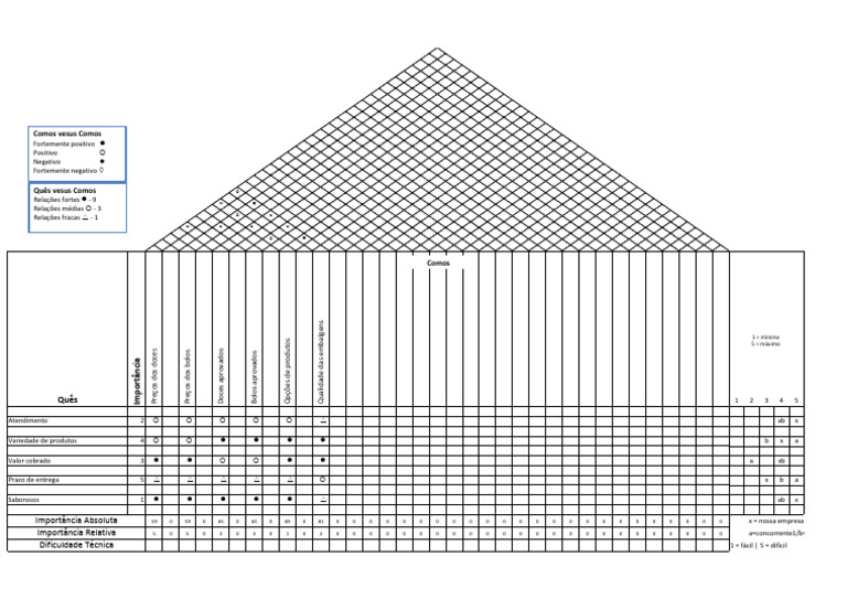 Matriz - QFD - Industria de Doces | PDF | Economias | Business