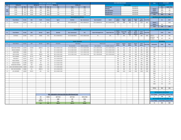 NSFT Daily Berthing Report - Nov 5, 2024 | PDF | Shipping