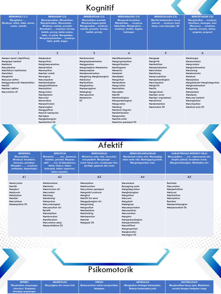 (Taksonomi) Kognitif, Afektif Dan Psikomotorik | PDF