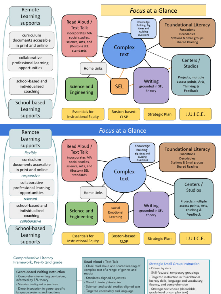Comprehensive Literacy Framework | PDF | Reading (Process) | Education ...