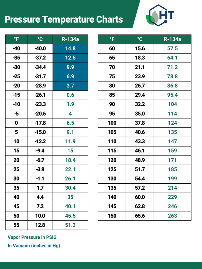 R 134a Pressure Temperature Chart | PDF | Pressure | Physical Chemistry