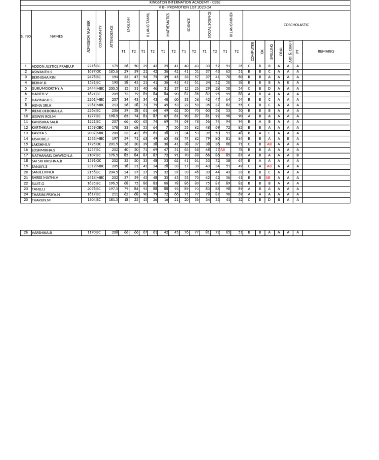 Class 5B Promotion List | PDF