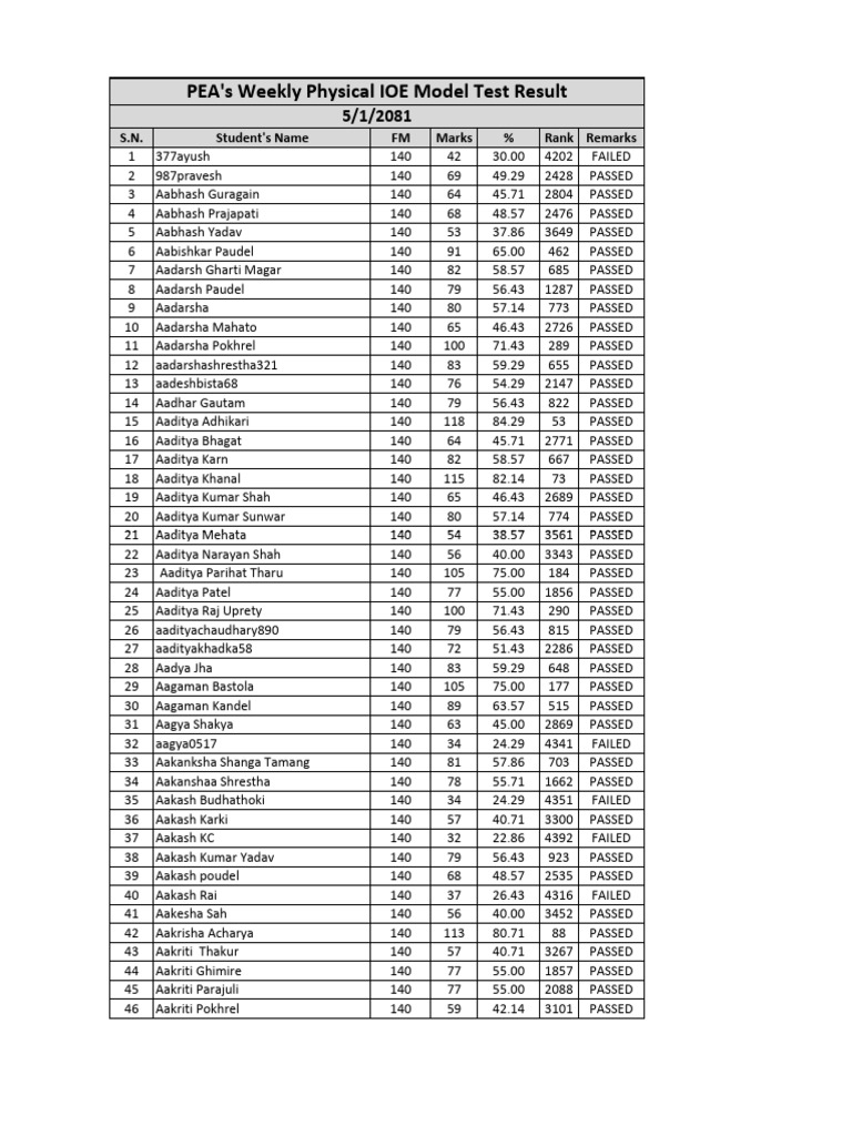 PEA's Weekly Physical IOE Model Test Result: S.N. Student's Name FM ...