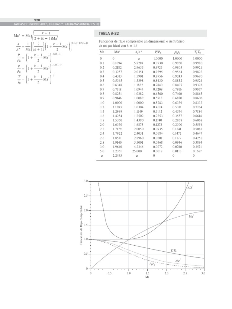 Tabla A-32 - Flujo Compresible - Cengel Numero de Mach | PDF