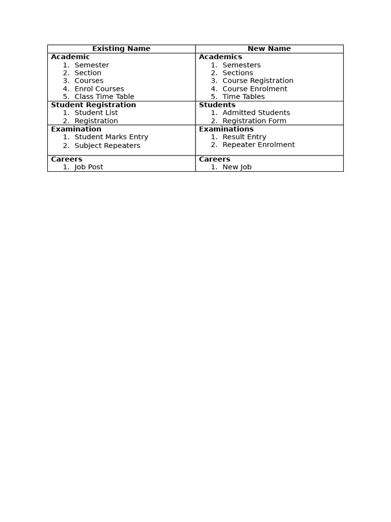 Existing Name | PDF | Career & Growth