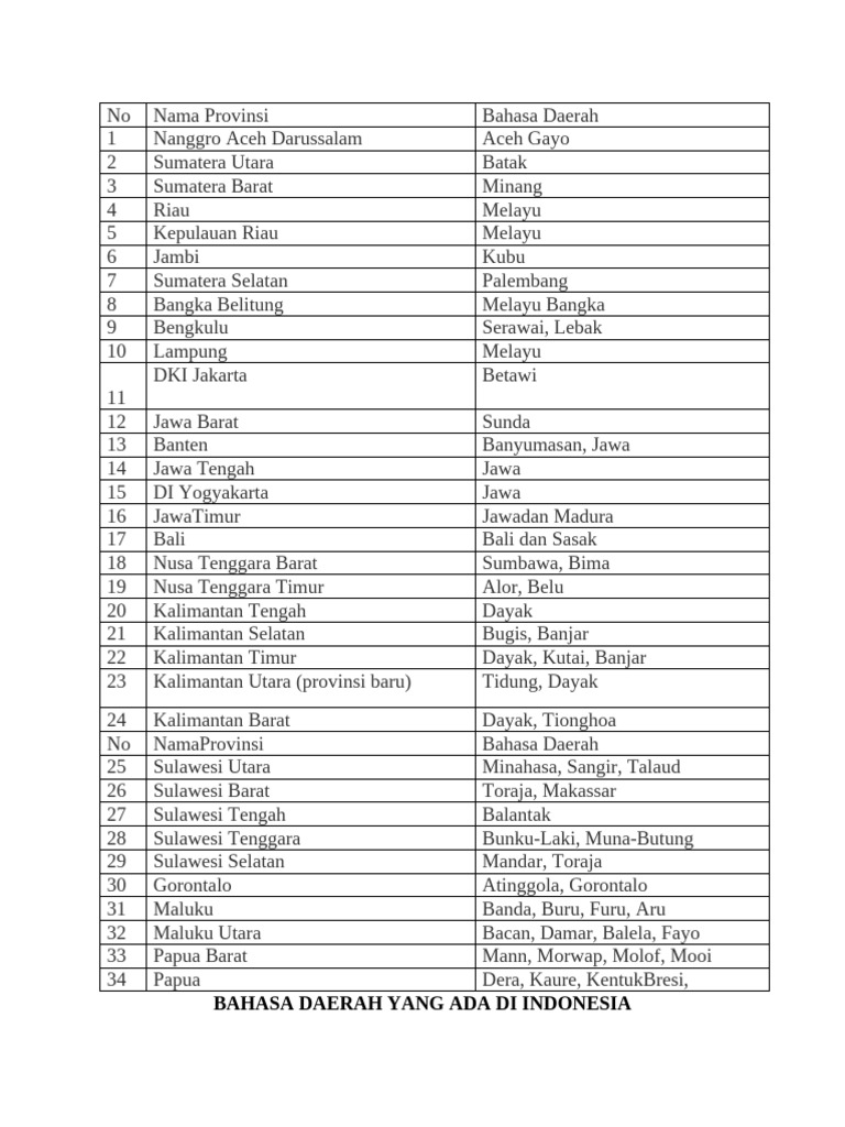 Bahasa Daerah Indonesia | PDF