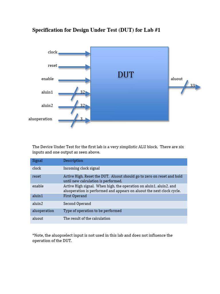 ALU DUT Specification for Lab 1 | PDF