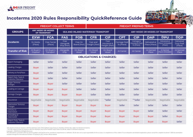 IncoDocs Global Trade Guide DG Air | PDF | Business Law | Business