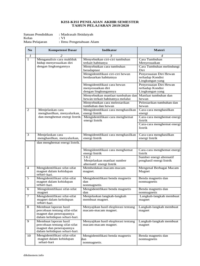 Kisi-Kisi PAS IPA Kelas 6 MI - Dikdasmen - Info | PDF