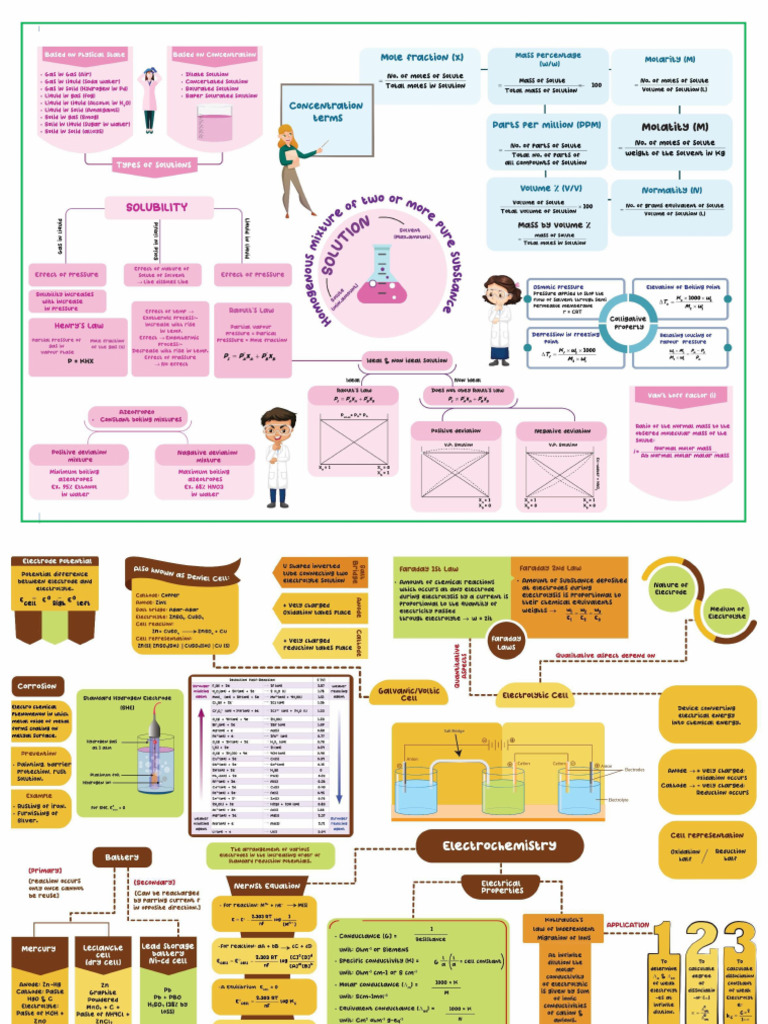 Mind Maps | PDF