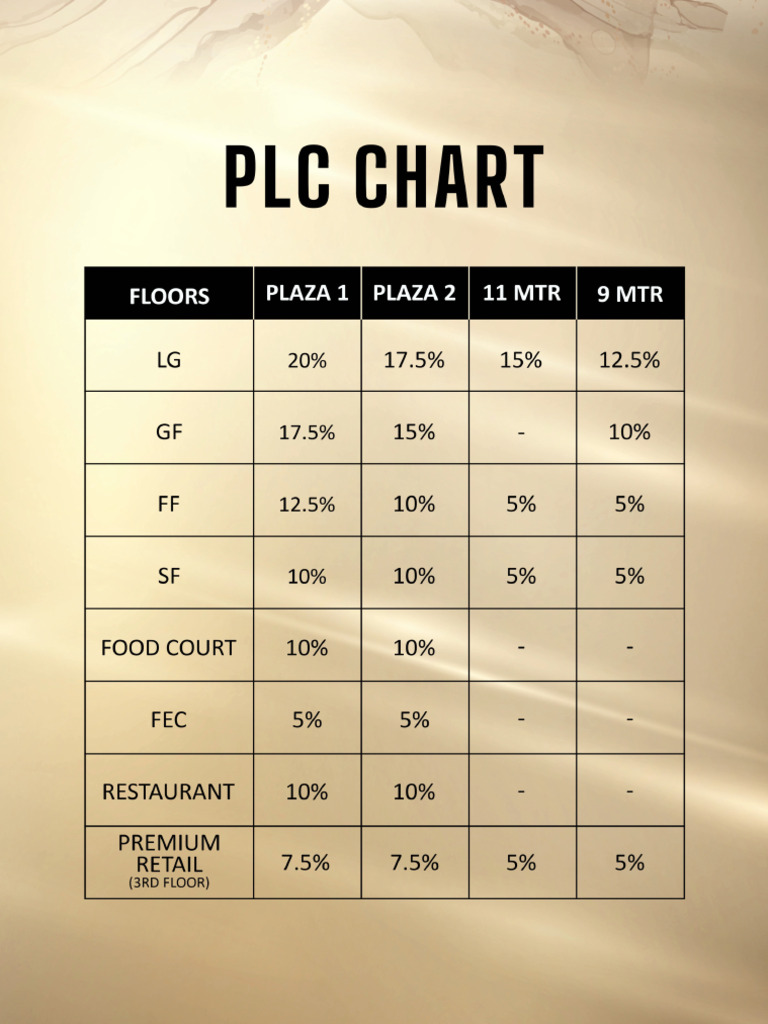 PLC Chart | PDF