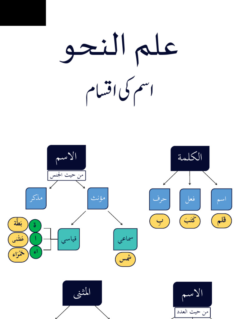 Lecture 1 (1) Arabic (Syntax) | PDF