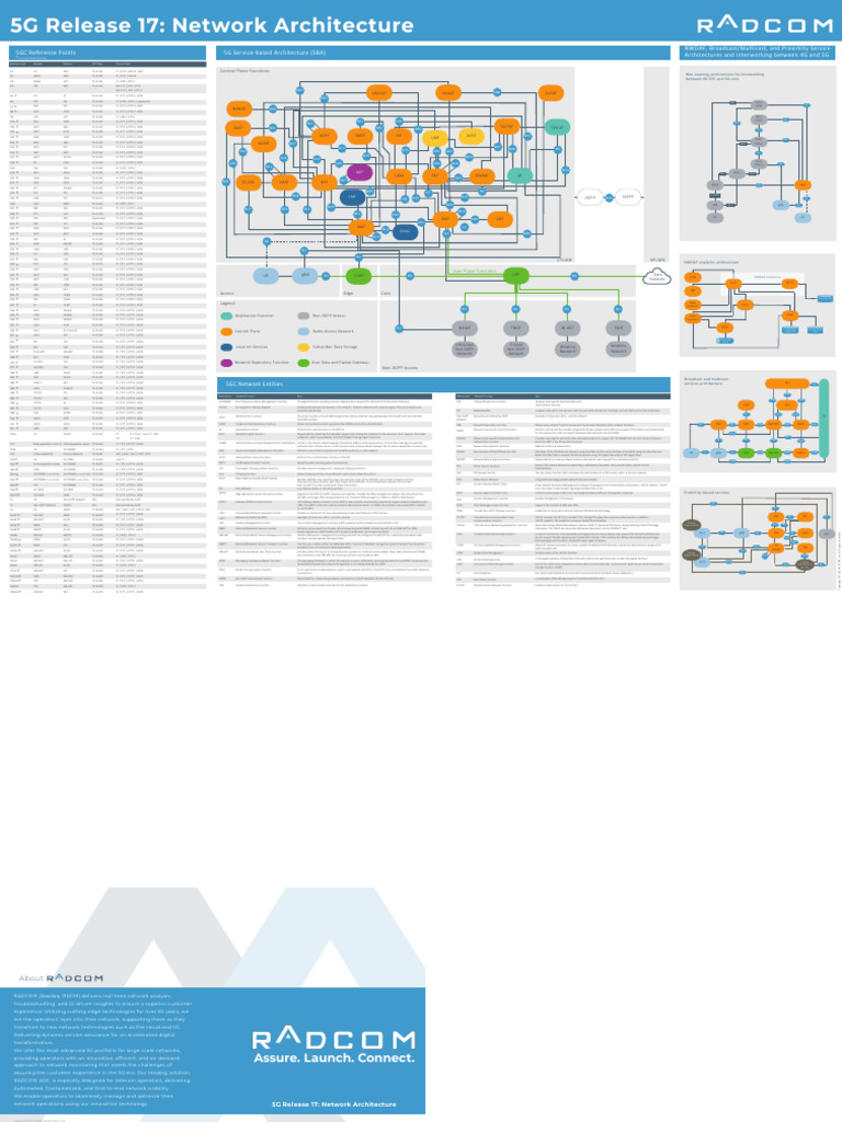 5G Release 17 Network Architecture | PDF | Internet Protocols | Ip ...
