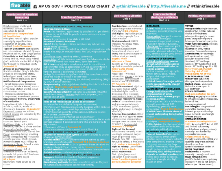 AP US Gov Politics Cram Chart 2021 | PDF | Supreme Court Of The United ...