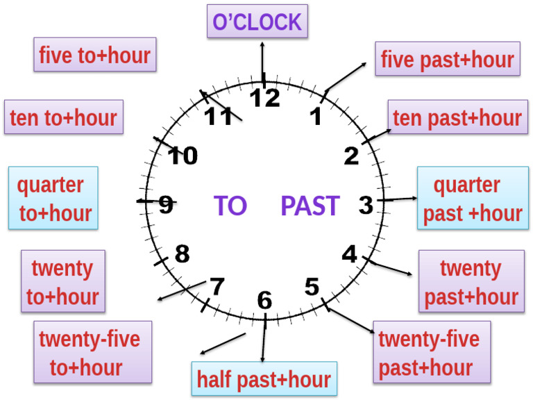 The Clock in English Classroom Posters 103368 | PDF