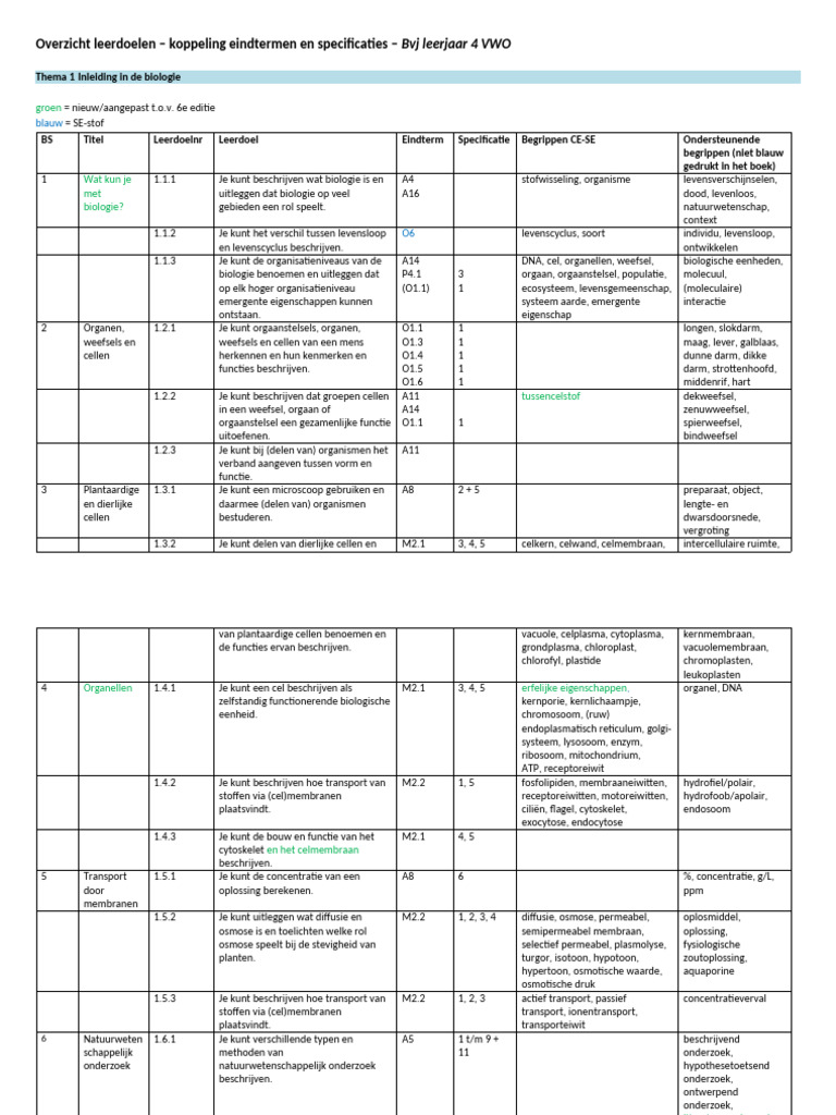 BVJ 4VWO Thema-1 Overzicht Leerdoelen 2023 Def | PDF
