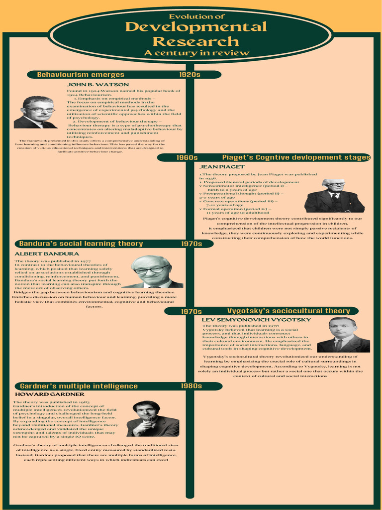 Developmental Psychology Assignment 1 Timeline of History | PDF ...