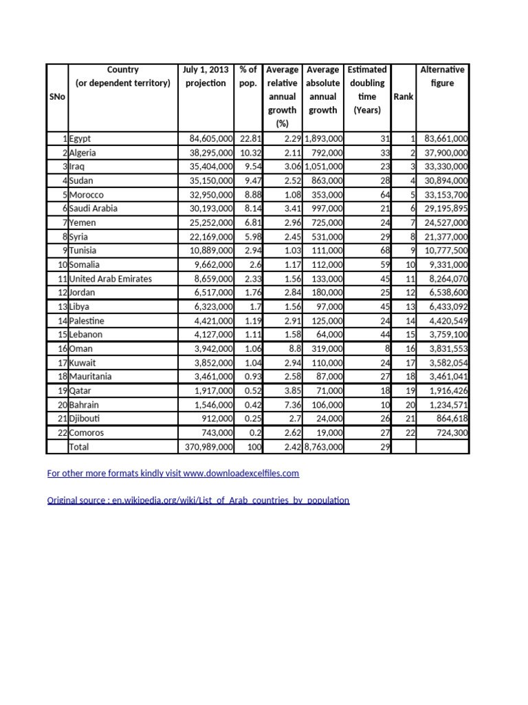 List Arab Countries 439j | PDF | Arab World | Asia