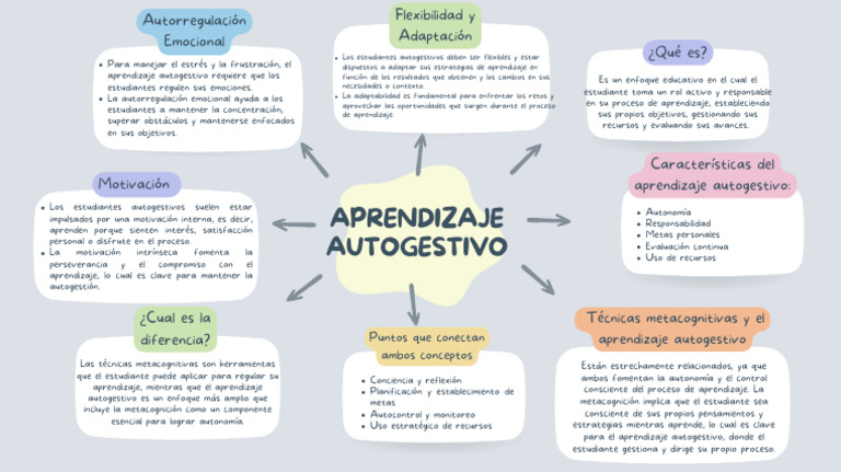 Aprendizaje Autogestivo - 241104 - 113619 | PDF | Aprendizaje ...