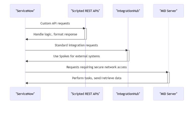 ServiceNow Instance Architecture 5 | PDF