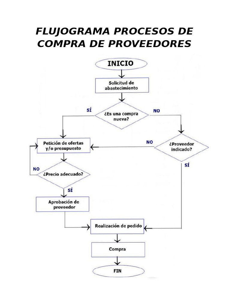 Flujograma Procesos de Compra de Proveedores | PDF